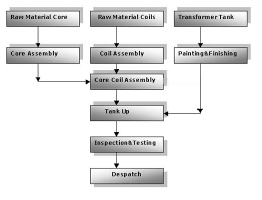 Manufacturing Process - UV Transformer